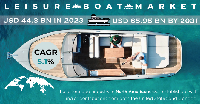Leisure Boat Market Size Sales Growth & Trends Report