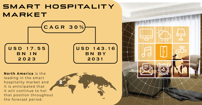 Smart Hospitality Market Size, Share & Industry Growth 2031