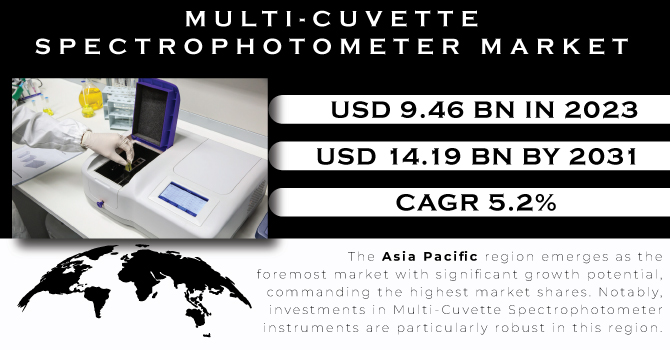 Multi-Cuvette Spectrophotometer Market Size, Share Report 2031