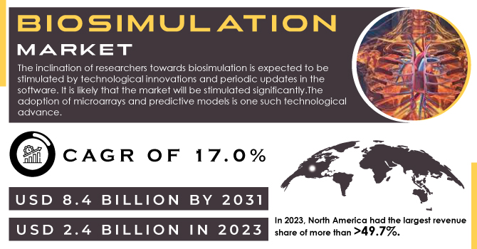 Biosimulation Market Size, Trends & Share Report [2024-2031]