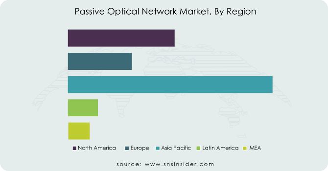 Passive Optical Network Market Size, Share, Growth 2024-2031