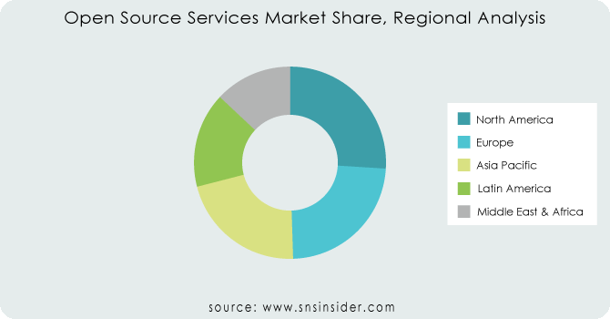 Open Source Services Market Size, Growth & Trends, 2024-2031