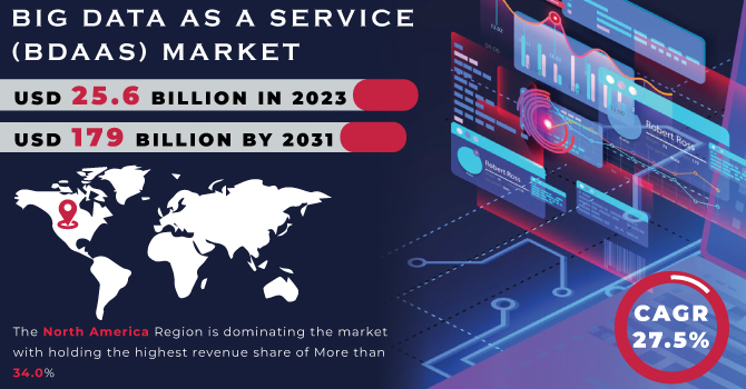 Big Data as a Service Market Size, Growth, Analysis 2023-2030