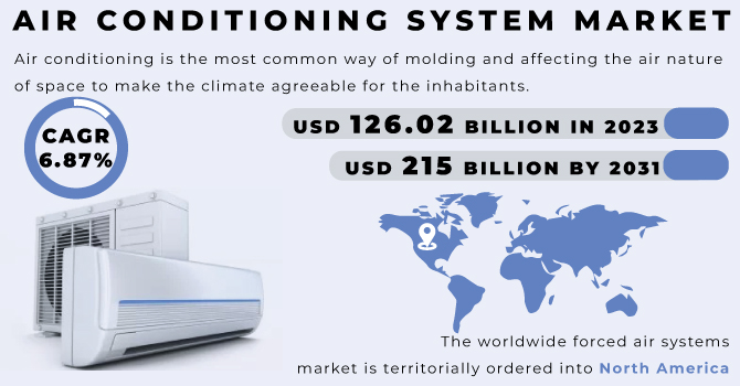 Air Conditioning System Market Size, Share, Growth 2024-2031