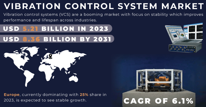 Vibration Control System Market Size, Growth & Industry 2031