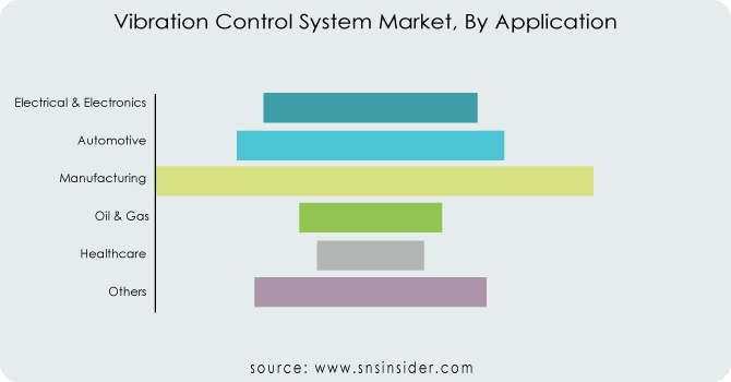 Vibration Control System Market Size, Growth & Industry 2031