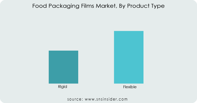 Food Packaging Films Market Size, Share & Industry Trends