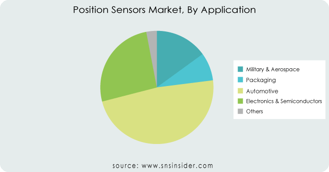 Position Sensors Market Size Share Trends Analysis Report