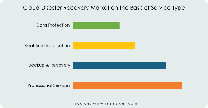 Cloud Disaster Recovery Market Size, Share, & Growth 2031