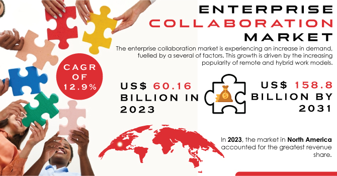 Enterprise Collaboration Market | Size & Share, Trends 2031