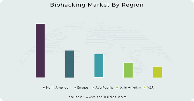Biohacking Market Size & Industry Growth, Analysis 2024-2031