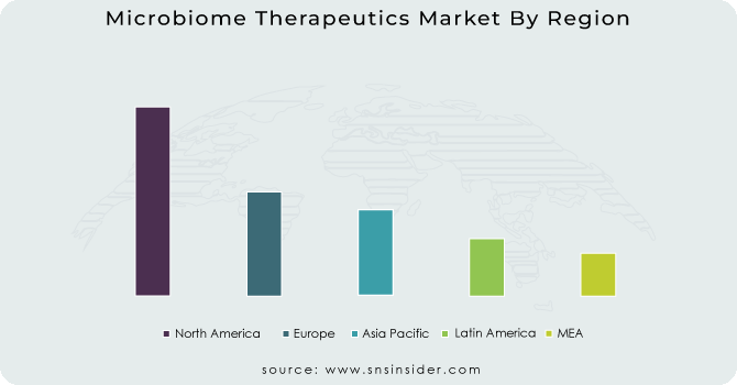 Microbiome Therapeutics Market Size & Growth Report By, 2032