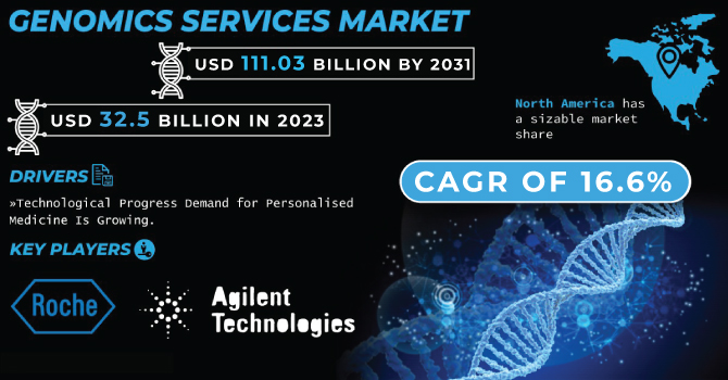 Genomics Services Market Size, Industry Share & Growth, 2031