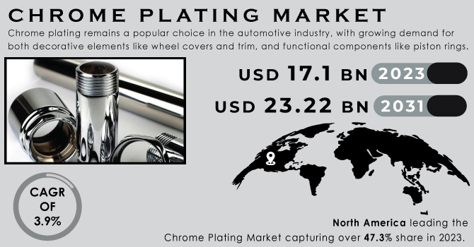 Chrome Plating Market Size Trends Growth Share Report 2032