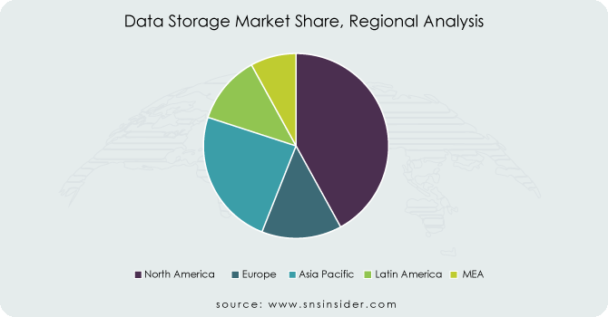 Data Storage Market Size, Share & Growth Report, [2024-2031]