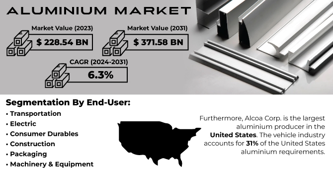 Aluminium Market Size Trends Industry Outlook 2032 | By SNS