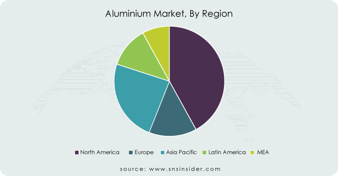 Aluminium Market Size Trends Industry Outlook 2032 | By SNS