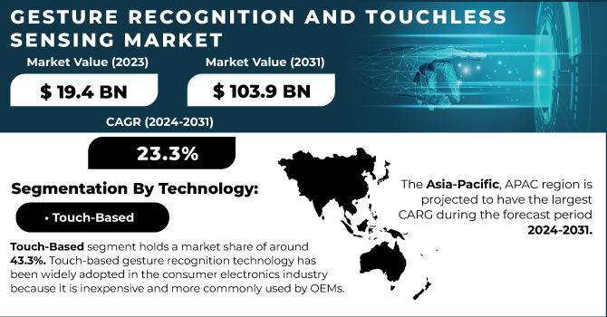 Gesture Recognition And Touchless Sensing Market Report 2032