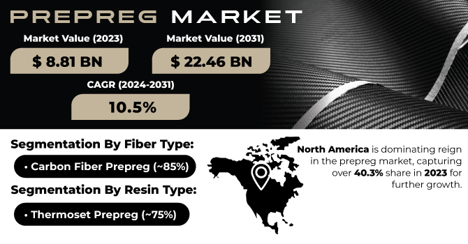 Prepreg Market Size Share Industry Forecast Report 2031