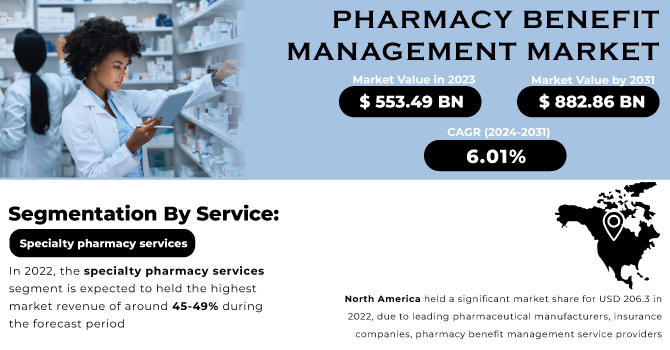 Pharmacy Benefit Management [PBM] Market Size & Share, 2031