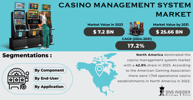 Casino Management System Market Size, Industry Share & Growth