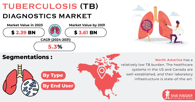 Tuberculosis [TB] Diagnostics Market Size, Share & Outlook