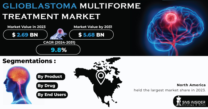 Glioblastoma Multiforme Treatment Market Size & Growth, 2031