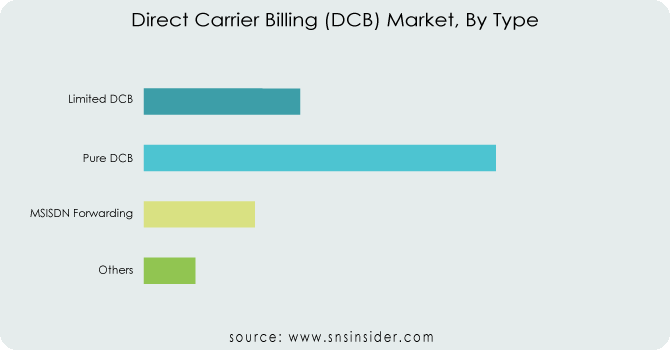 Direct Carrier Billing Market Size, Growth Report 2024-2031