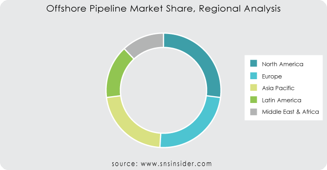 Offshore Pipeline Market Size, Share & Industry Growth, 2032