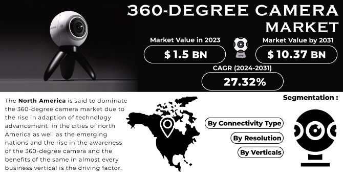 360-Degree Camera Market Size, Share & Global Growth 2031