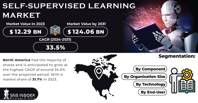 Self-supervised Learning Market size, share & growth report 2031