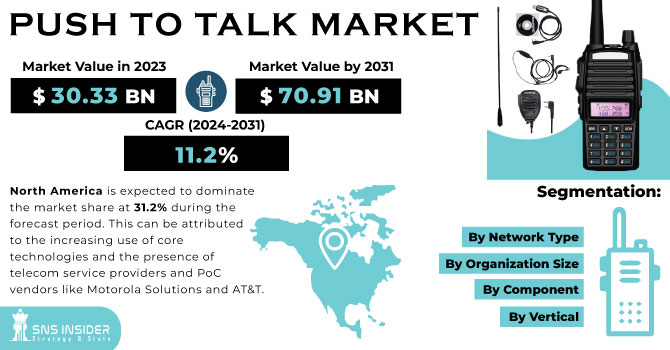 Push to Talk Market Size & Share, Industry Growth, 2024-2031