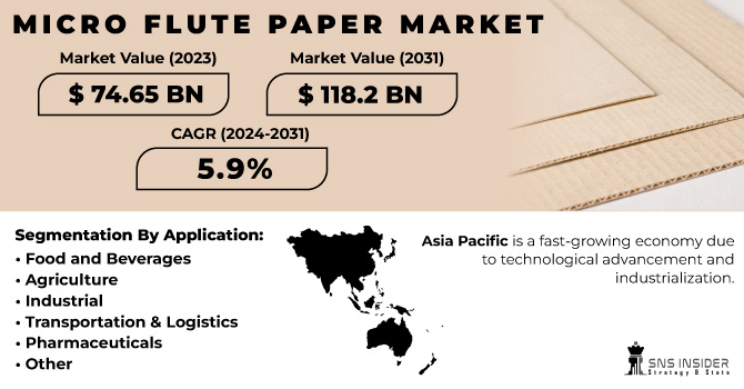 Micro Flute Paper Market Size Growth Share Outlook Trends