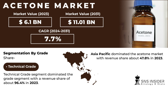Acetone Market Size & Revenu Share Growth Report 2031 | SNS