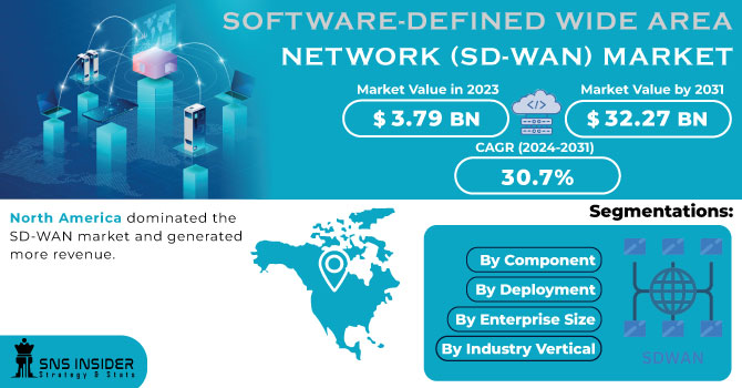 Software-Defined Wide Area Network [SD-WAN] Market 2024-2031