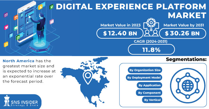 Digital Experience Platform Market Size, Share & Growth 2031 Digital Experience Platform Market Size, Share & Growth 2031