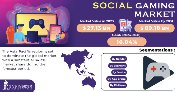 Social Gaming Market Size & Share | Growth Report 2024-2031