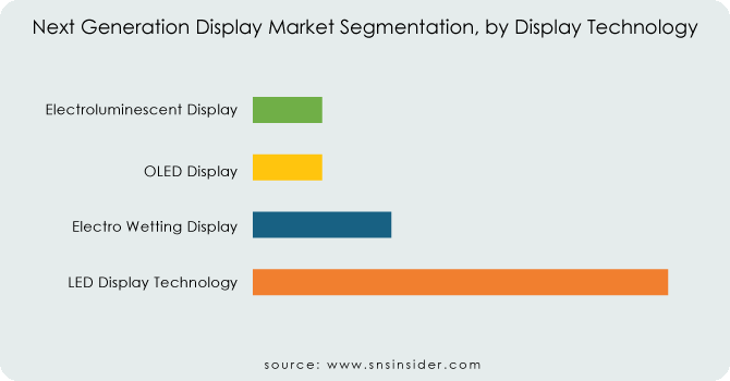 Next Generation Display Market Size & Share, Global Forecast