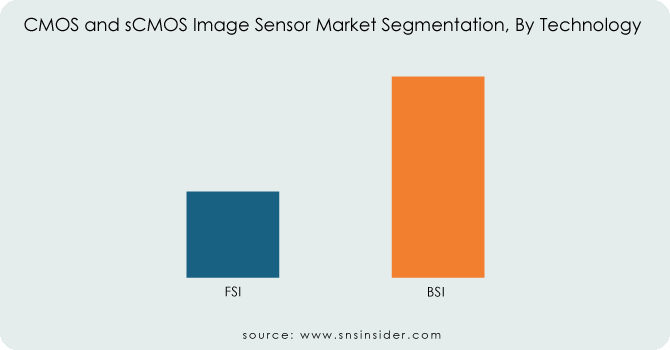 CMOS and sCMOS Image Sensor Market Size & Share Report 2032