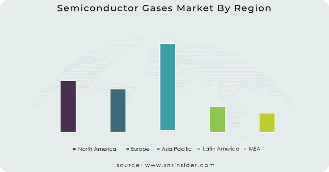 Semiconductor Gases Market Size | Industry Share Report 2031