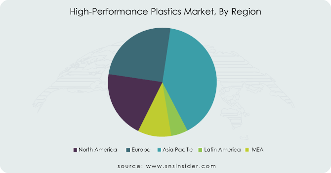 High Performance Plastics Market Share, Growth Forecast 2031