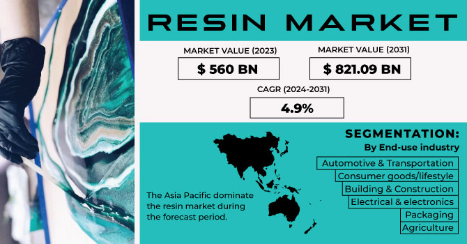 Resin Market Size