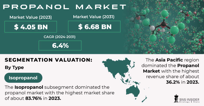Propanol Market Market Size, Share & Growth Report 2032