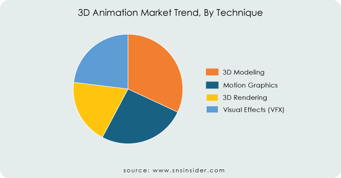 3D Animation Market Size & Growth Analysis Report 2024-2031