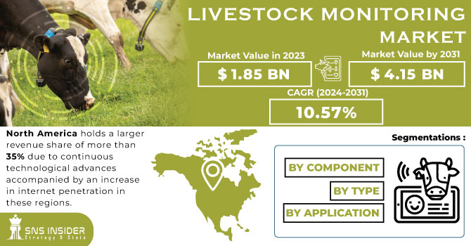 Livestock Monitoring Market Size, Share & Growth [2024-2031]