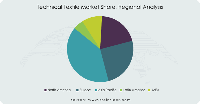 Technical Textile Market Size, Share & Industry Report, 2032