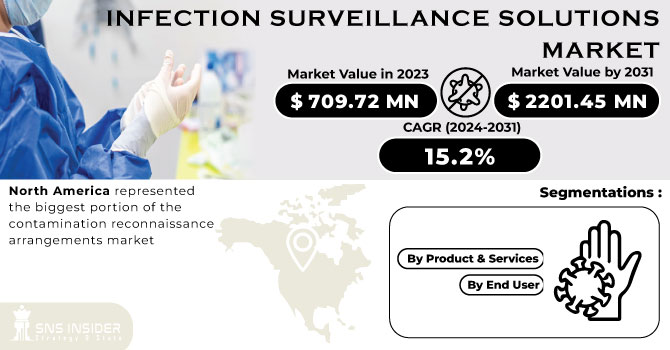 Infection Surveillance Solutions Market Growth Analysis 2031