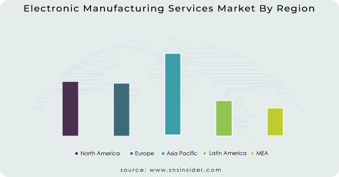 Electronic Manufacturing Services [EMS] Market Size, 2031