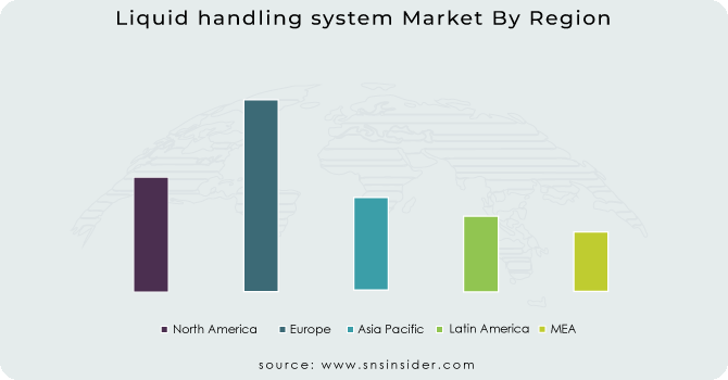 Liquid Handling System Market Size & Trends [2024-2031]
