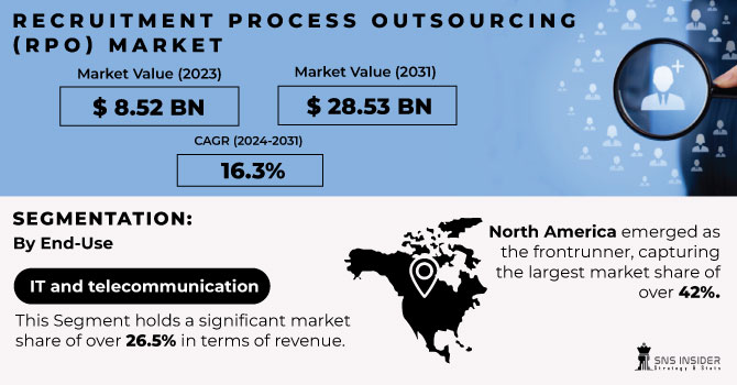 Recruitment Process Outsourcing Market Size, Share 2024-2032